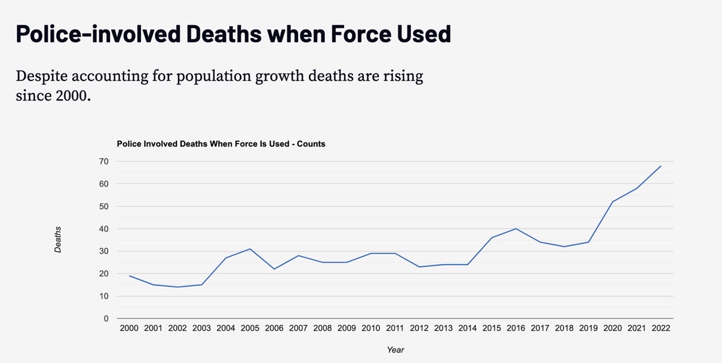 Police-involved deaths on the rise across Canada - CCLA